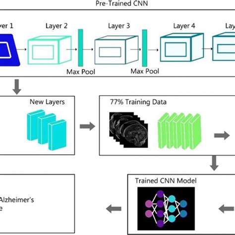 Alzheimers Detection Using Deep Feature Extraction And Classification