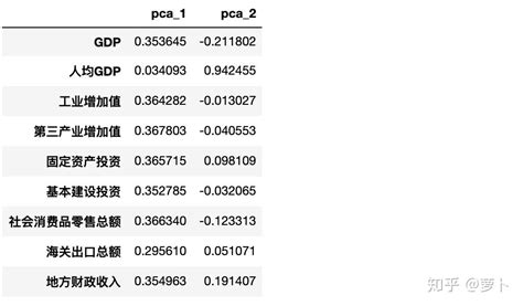 主成分分析实现数据描述与变量压缩 附 Python code 与源数据 知乎