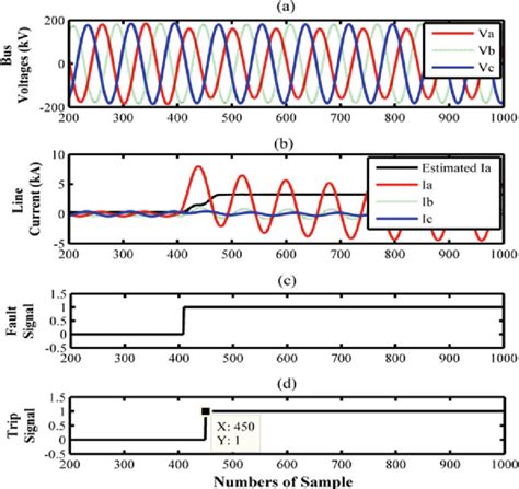 A Bus Voltages B Line Currents And Estimated Value Of Fault Current Download Scientific
