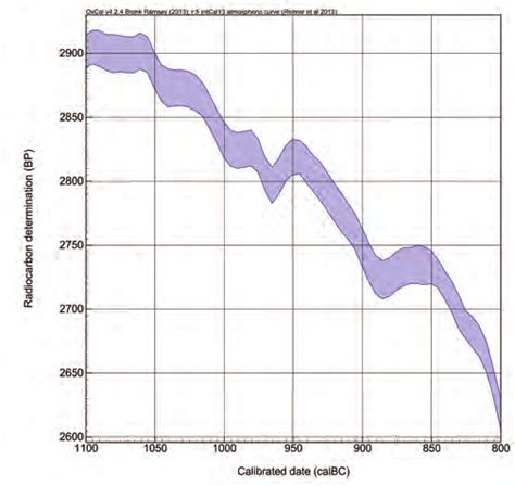 Radiocarbon Calibration Curve Intcal13 For The Eleventh Ninth
