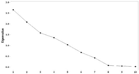 scree plot showing eigenvalues in response to number of components for