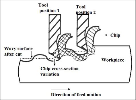 Dynamic Model Of Machining Under Cutting Tool Deflection Download Scientific Diagram