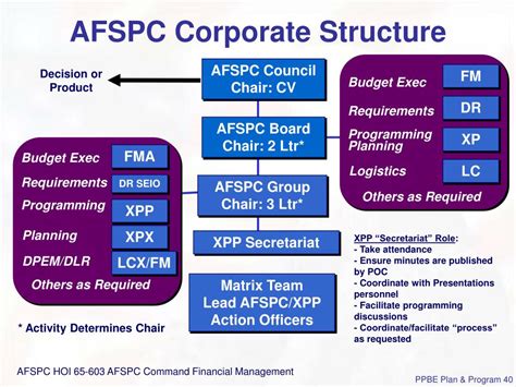 Ppt Planning Programming Budgeting And Execution Process Ppbe Powerpoint Presentation Id