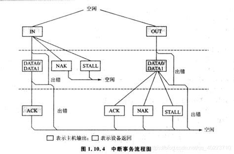 Usb概念及协议基础总结usb的拓扑结构 Csdn博客