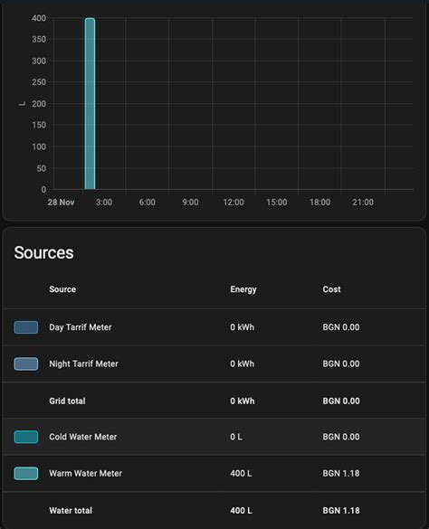 Energy Dashboard Not Showing Correct Values Configuration Home Assistant Community