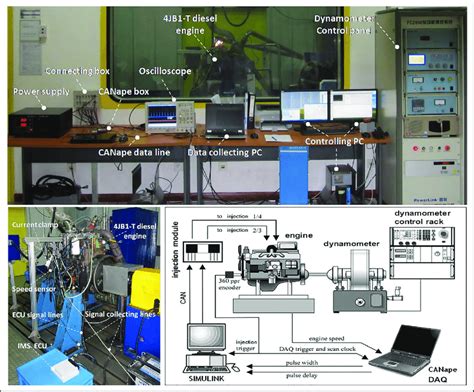 The Test Bench Of The WAPS Engine For The Running And Emission Data Download Scientific Diagram