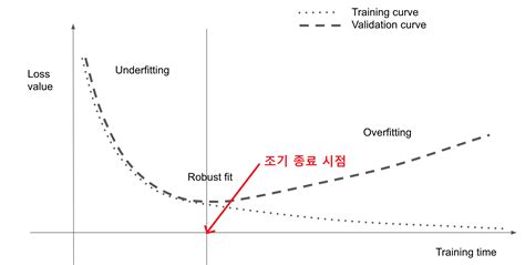 최적화와 일반화 Deep Learning with Python 판