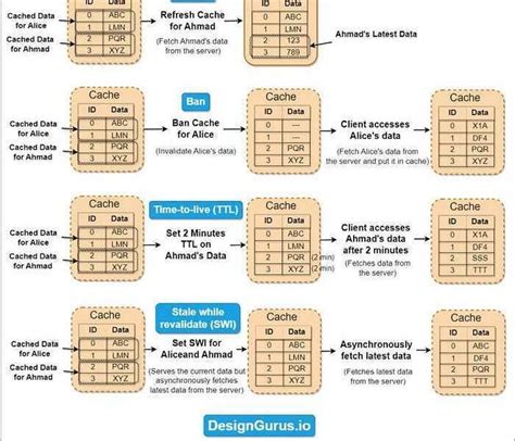 10 Caching Fundamentals For System Design Interviews