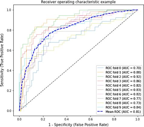Roc Curve For Svm On Tenfold Cross Validation Download Scientific
