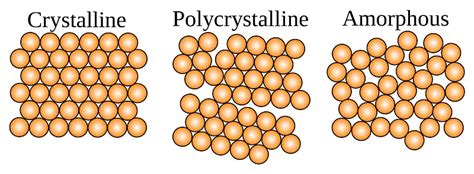 Amorphous Solid Definition Properties Examples Physics In My View