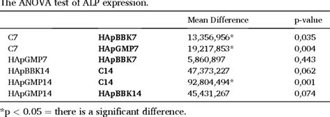 Table 1 From Runx2 And Alp Expression In Osteoblast Cells Exposed By
