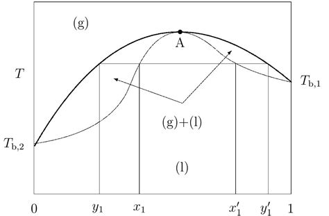 Obr 7 7 Isobaric Diagram Of A Two Component System With An