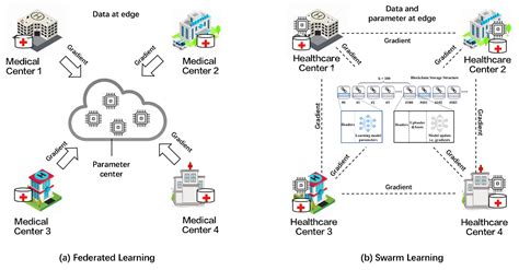 Privacy Preserving Byzantine Resilient Swarm Learning For E Healthcare