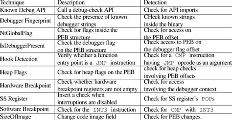 anti debug techniques and their detection methods download