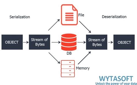 Data Serialization And Compression In Spark Why It Matters Wytasoft