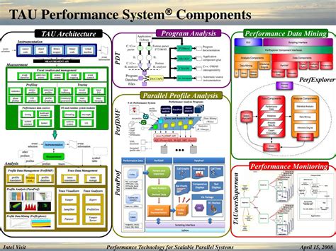 Performance Technology For Scalable Parallel Systems Ppt Download