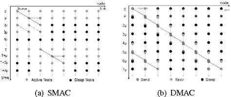 Figure 1 From An Adaptive Energy Efficient And Low Latency Mac For Data