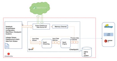 Apache Spark Pubsub Integration Hub Solace