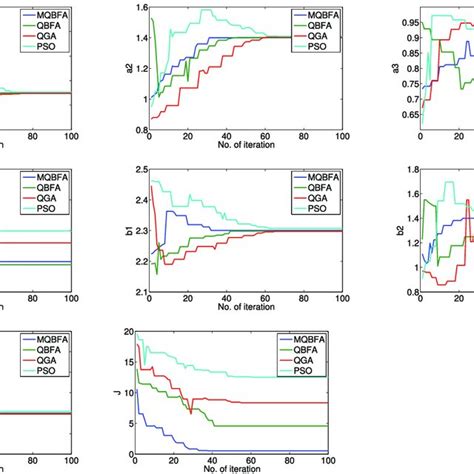 Evolutionary Curves Of Estimated Parameters And Adaptive Function