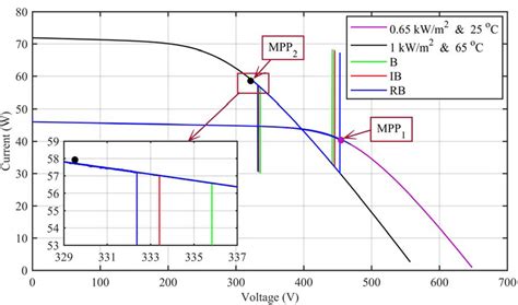 current voltage characteristic curves of the pv array under varying