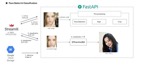 Github Boostcampaitech3final Project Level3 Cv 03 부스트캠프 Ai Tech 3기 Cv 03 배우고 싶니 닮은꼴 화장 모델
