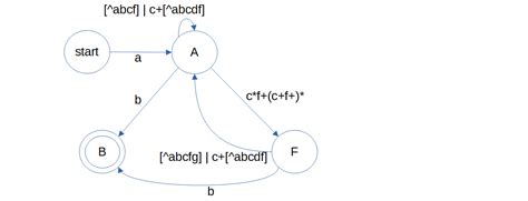 Awk A Single POSIX Extended Regex To Match All Shortest Substrings That Start With A End