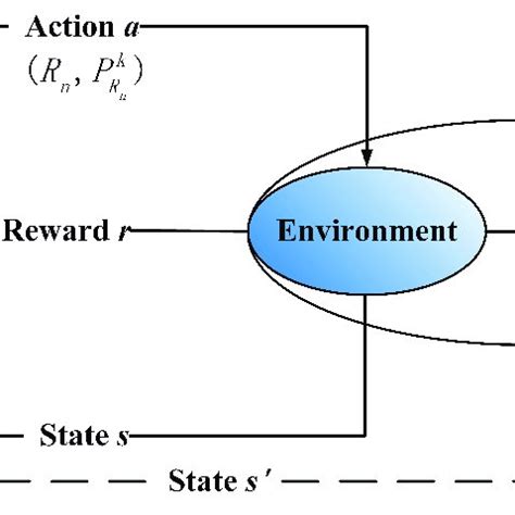 Framework Of Reinforcement Learning Download Scientific Diagram
