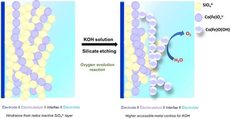Schematic Illustration Of The Occurrence Of Anion Etching During Oer