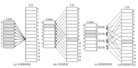探秘cpu：为何存在层次结构与读写过程，解决多核缓存一致性之道 知乎