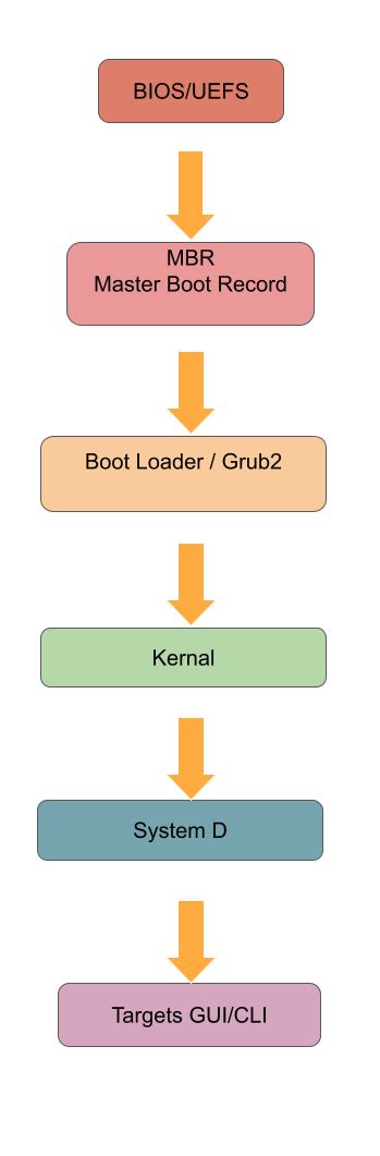 booting process in linux