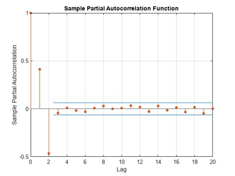 parcorr sample partial autocorrelation matlab