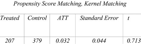 Propensity Score Matching Kernel Matching Download Scientific Diagram