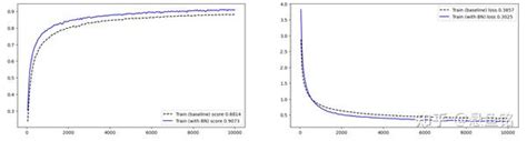通俗理解 Batch Normalization（含代码） 知乎