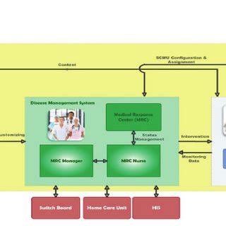 System Functional Architecture Download Scientific Diagram