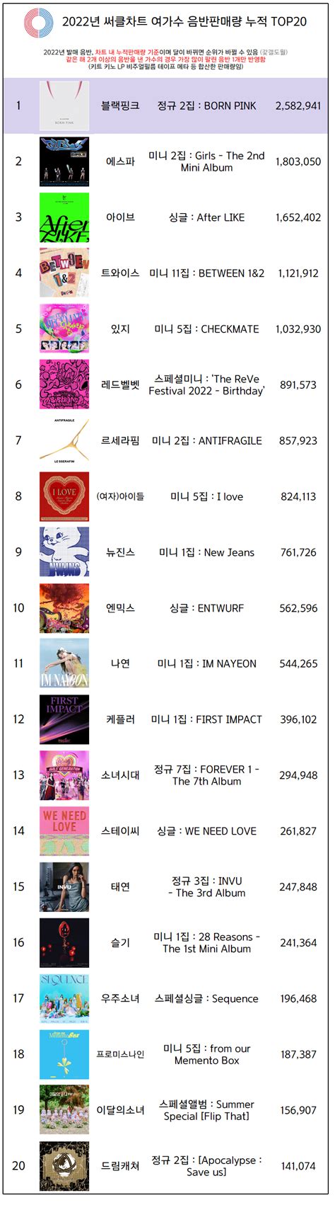2022 써클차트 여가수 음반판매량 Top20 Battlepage 2022 써클차트 여가수 음반판매량 Top20 Battlepage