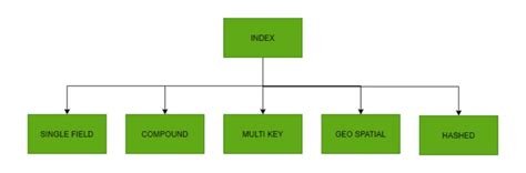 Rahul Kumar Singh On Linkedin Mongodb Database Indexing