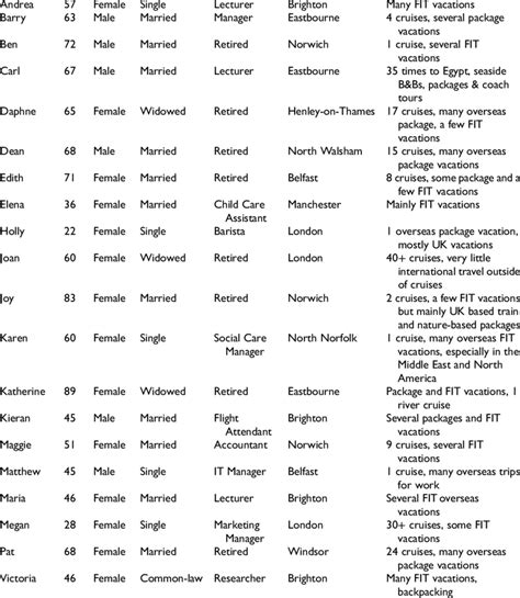 Profile Of Interview Participants Pseudonym Age Gender Marital Status Download Scientific