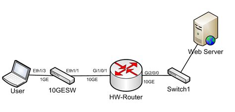Configure Port Mirroring On Huawei Netengine Series Routers Free Network