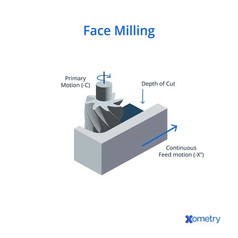 The Differences Between Face Milling And End Milling Xometry