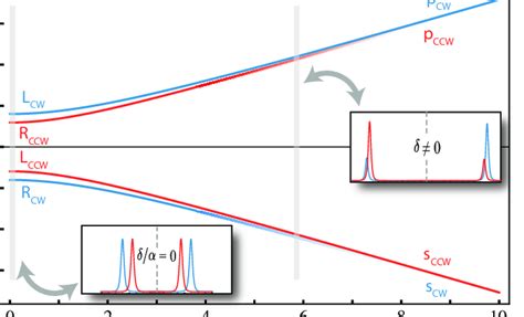 Color Online The Presence Of Linear Birefringence δ Prevents The