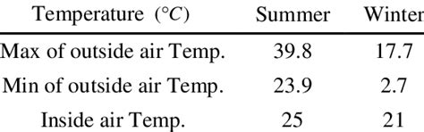Ambient Temperature Data In Tehran Download Scientific Diagram