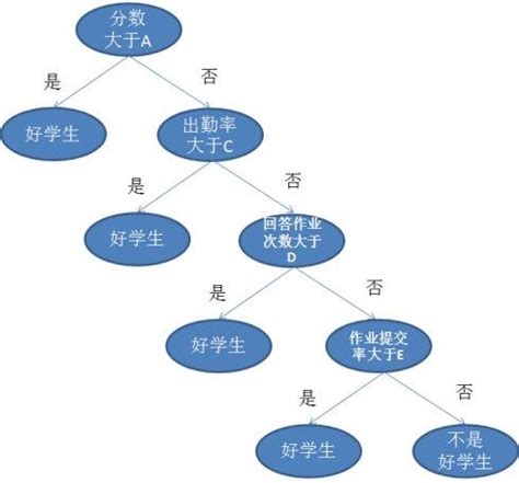机器学习 决策树 知乎