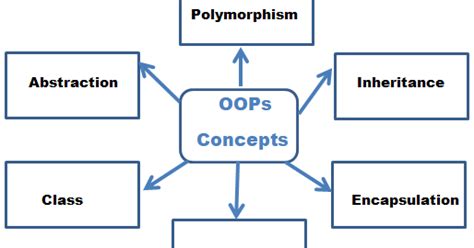 Java Oop Concepts