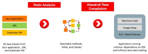 Graalvm 介紹 安裝教學