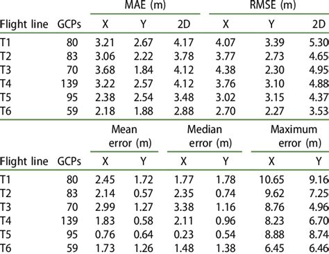 Geometric Accuracy Of The Remote Sensing Dataset Download Table