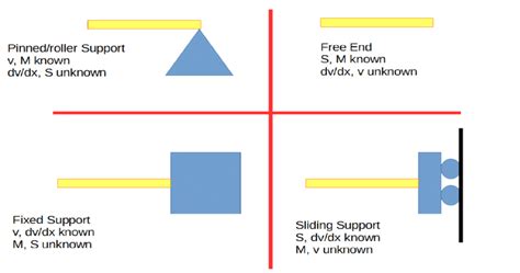 1 1 Summary Of The 2 D Beam Supports And Boundary Conditions Download Scientific Diagram