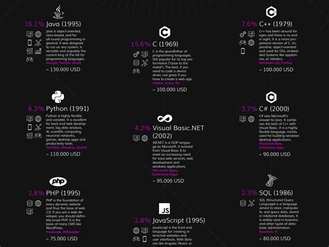 Infographic Languages