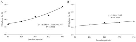 Electrical Conductivity Of Soybean A And Bean B Seeds Inoculated Download Scientific