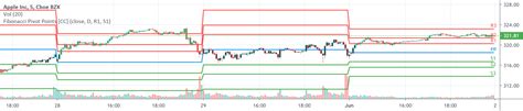 Fibonacci Pivot Points — Indicator By Cheatcountry — Tradingview