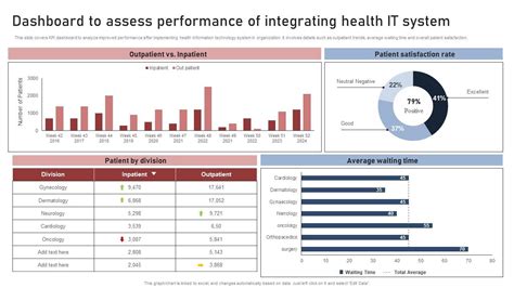 Dashboard To Assess Performance Transforming Medical Workflows Via His